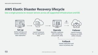 AWS Elastic Disaster Recovery (AWS DRS) First Call Deck.pptx