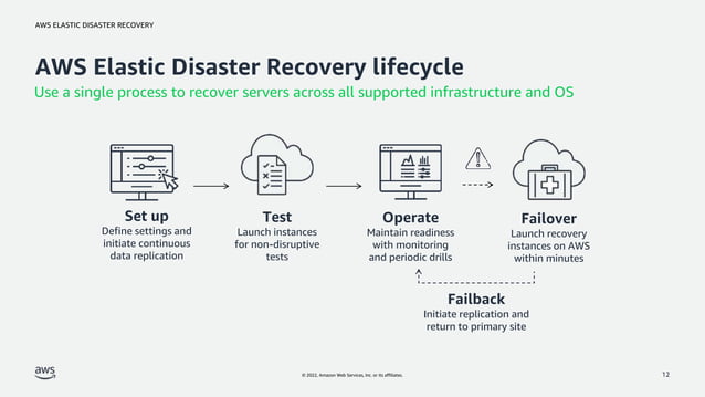 AWS Elastic Disaster Recovery (AWS DRS) First Call Deck.pptx