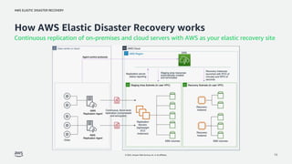 AWS Elastic Disaster Recovery (AWS DRS) First Call Deck.pptx