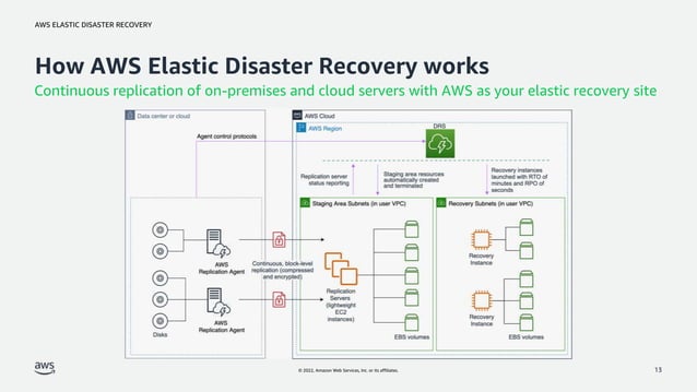 AWS Elastic Disaster Recovery (AWS DRS) First Call Deck.pptx