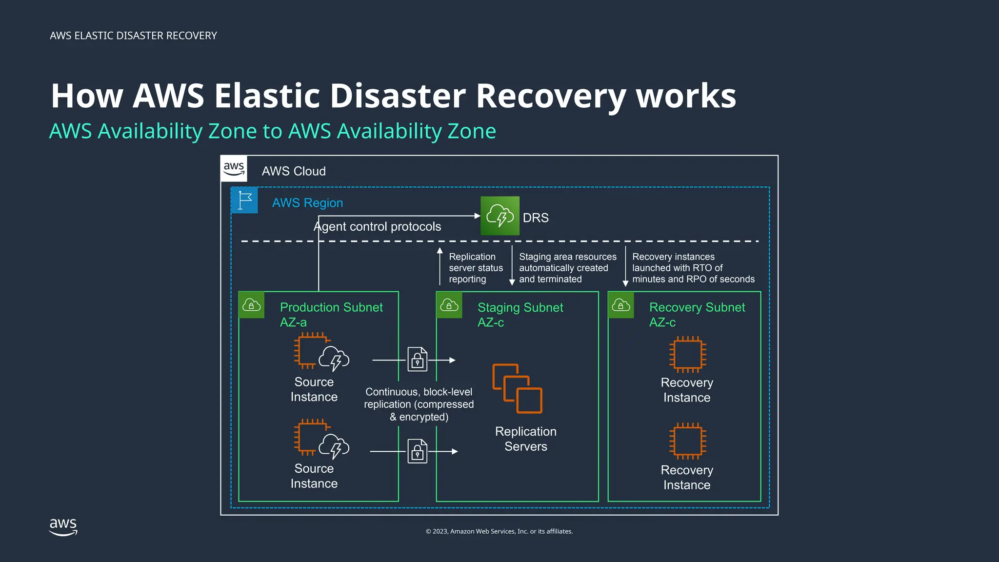 AWS Elastic Disaster Recovery (AWS DRS) First Call Deck.pptx