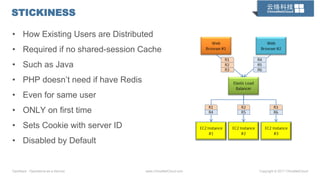 AWS ELB Tips & Best Practices | PPT