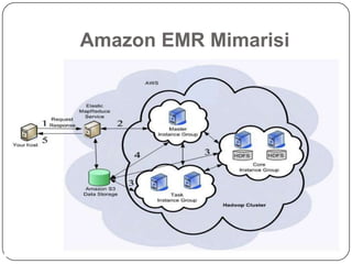 AWS EMR - Amazon Elastic Map Reduce | PPTX