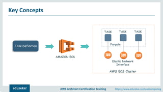 AWS Fargate Tutorial | AWS Tutorial For Beginners | AWS Certification Training | Edureka | PPT