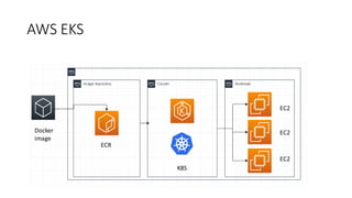 Aws Fargate clusterless serverless | PPT