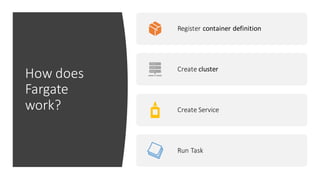 Aws Fargate clusterless serverless | PPT