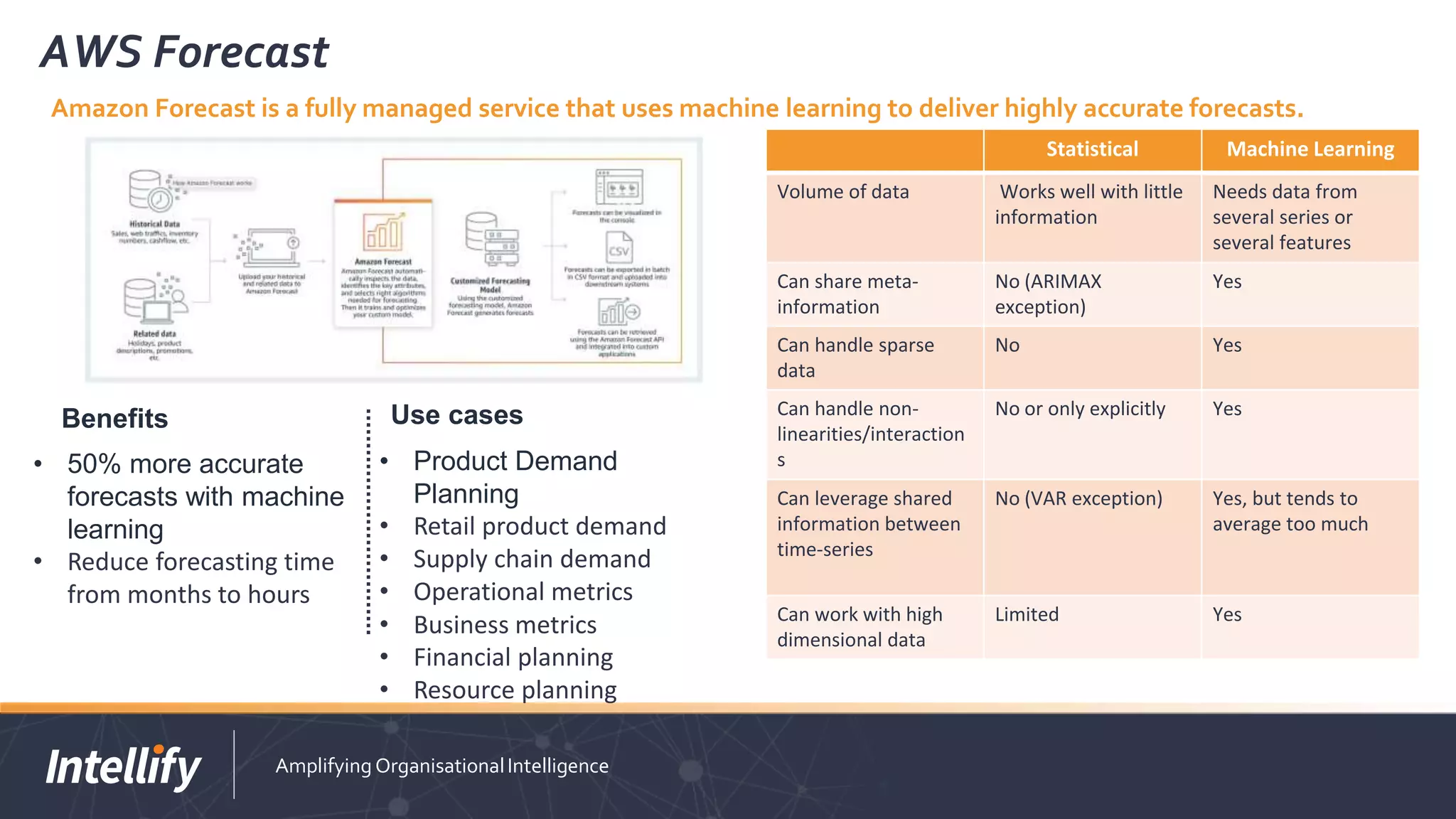 AWS Forcecast: DeepAR Predictor Time-series | PPTX