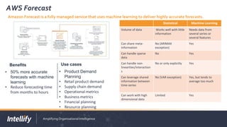 AWS Forcecast: DeepAR Predictor Time-series | PPTX