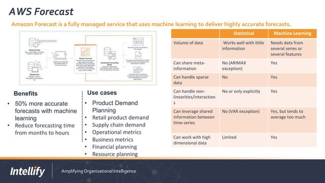 Aws Forcecast Deepar Predictor Time Series Ppt
