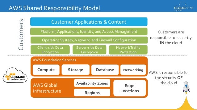 Aws Fundamentals Back2school By Cloudzone