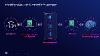 Leveraging Generative AI to Accelerate Graph Innovation for National Security with Neo4j and AWS ...