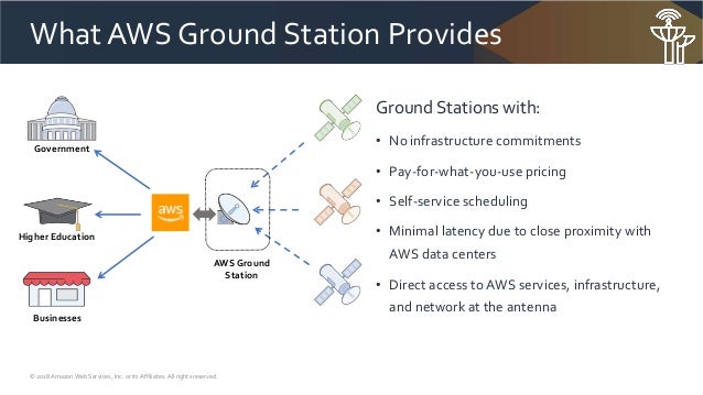 Overview of AWS Ground Station