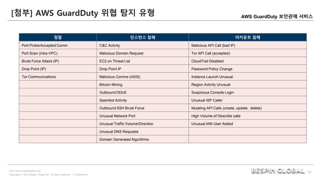Aws guard duty security monitoring service | PPT
