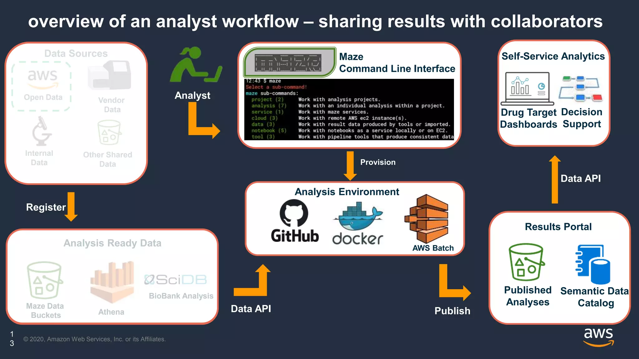 AWS HCLS Virtual Symposium 2021_Maze-Nichols.pptx