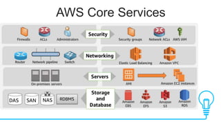 Amazon Web Services Cloud History | PPTX