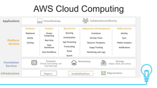 Amazon Web Services Cloud History | PPTX
