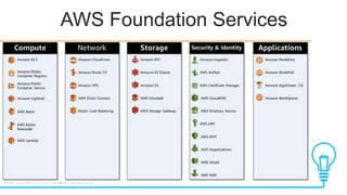 Amazon Web Services Cloud History | PPTX