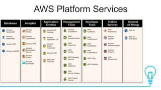 Amazon Web Services Cloud History | PPTX