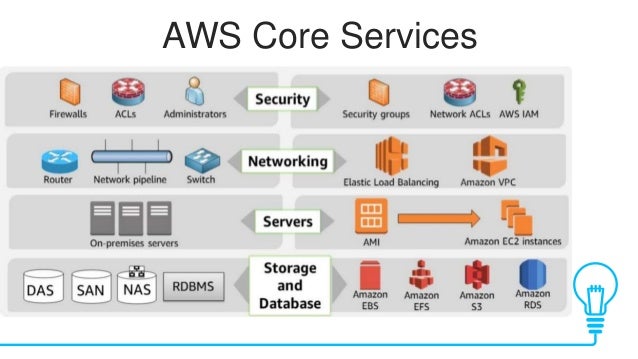 Amazon Web Services Cloud History