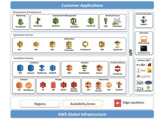 AWS Cloud for HPC and Big Data | PPT