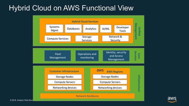 Hybrid Cloud on AWS: Foundational Layers and AWS Services | PPT