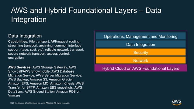 Hybrid Cloud on AWS: Foundational Layers and AWS Services | PPT
