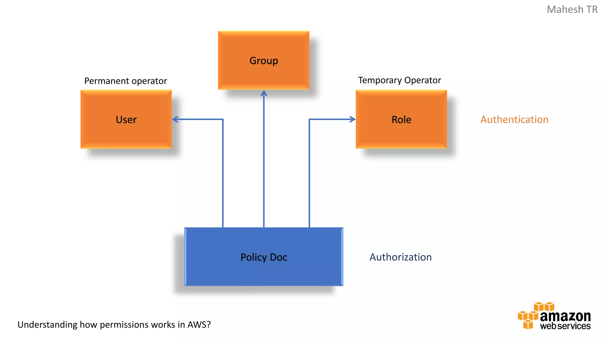 AWS Identity and access Managment | PDF