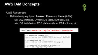 Aws iam best practices to live by | PPT