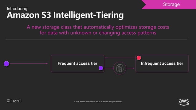 AWS re:Invent Recap | PDF