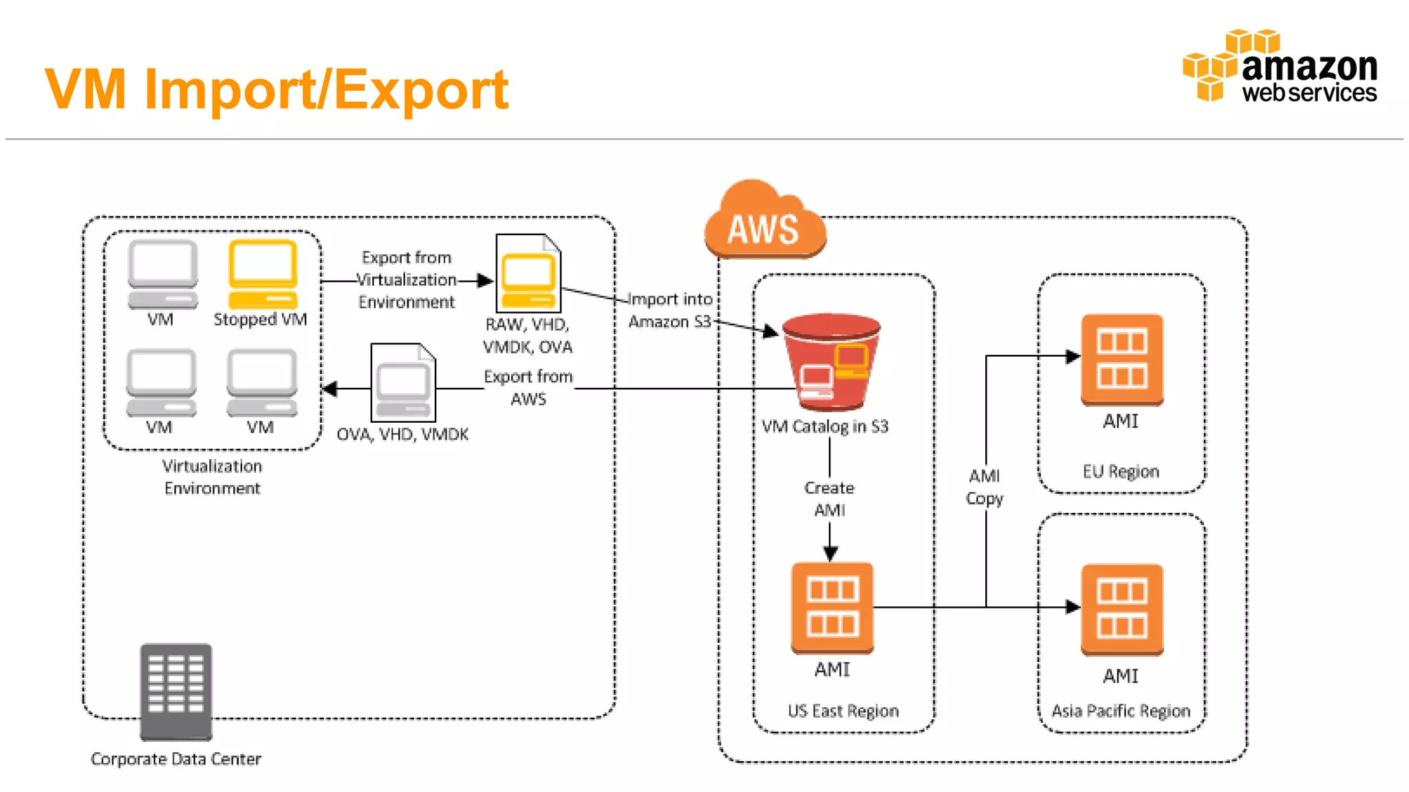 AWS Innovate 2016- Planning a Phased Cloud Migration Strategy - Abhishek Mahanty | PDF