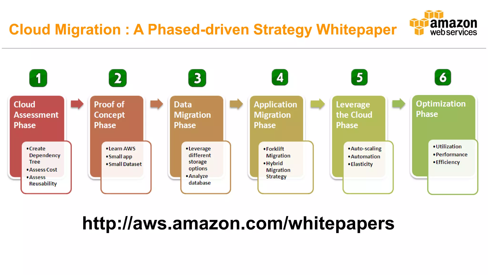AWS Innovate 2016- Planning a Phased Cloud Migration Strategy - Abhishek Mahanty | PPT