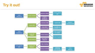 AWS Innovate 2016- Planning a Phased Cloud Migration Strategy ...
