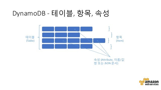 AWS Innovate: Best Practices for Migrating to Amazon DynamoDB - Sangp…