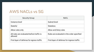 AWS Introduction | PPT