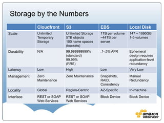 Aws introduction tocloudstorage | PPT