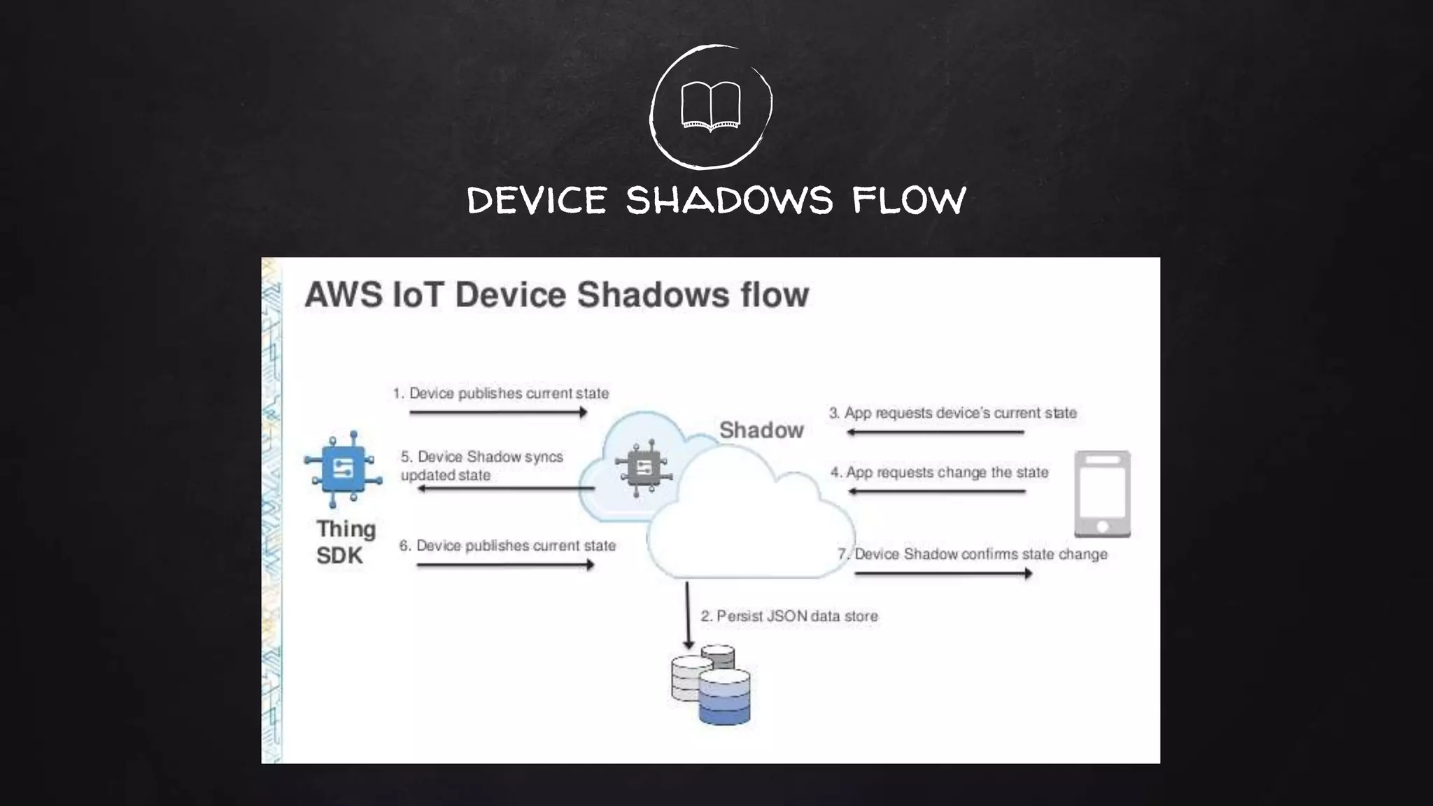 AWS IoT introduction | PPT