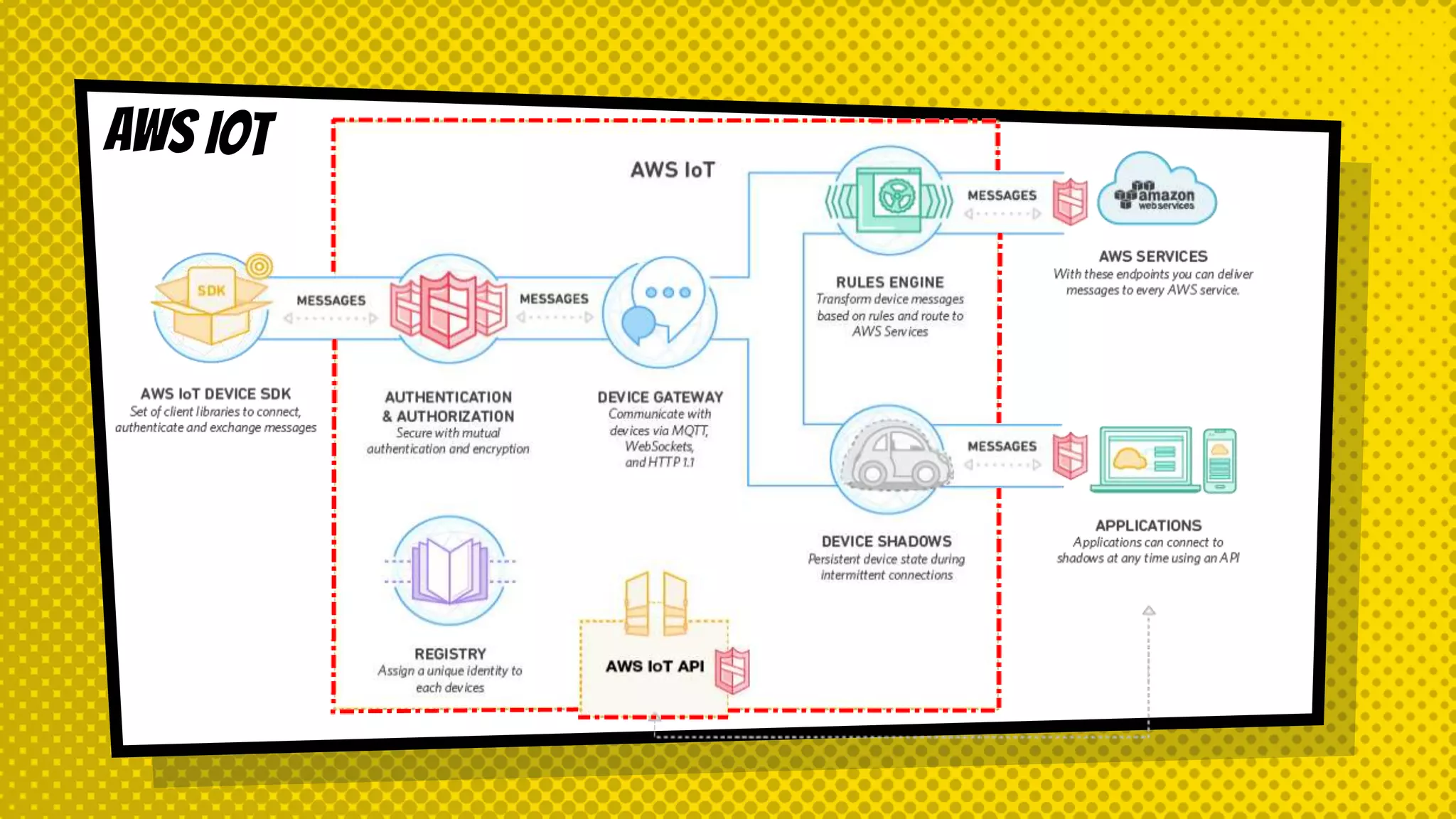 Introduction To AWS IoT - SoCalCodeCamp Nov 2016 | PPTX | Cloud Computing | Internet