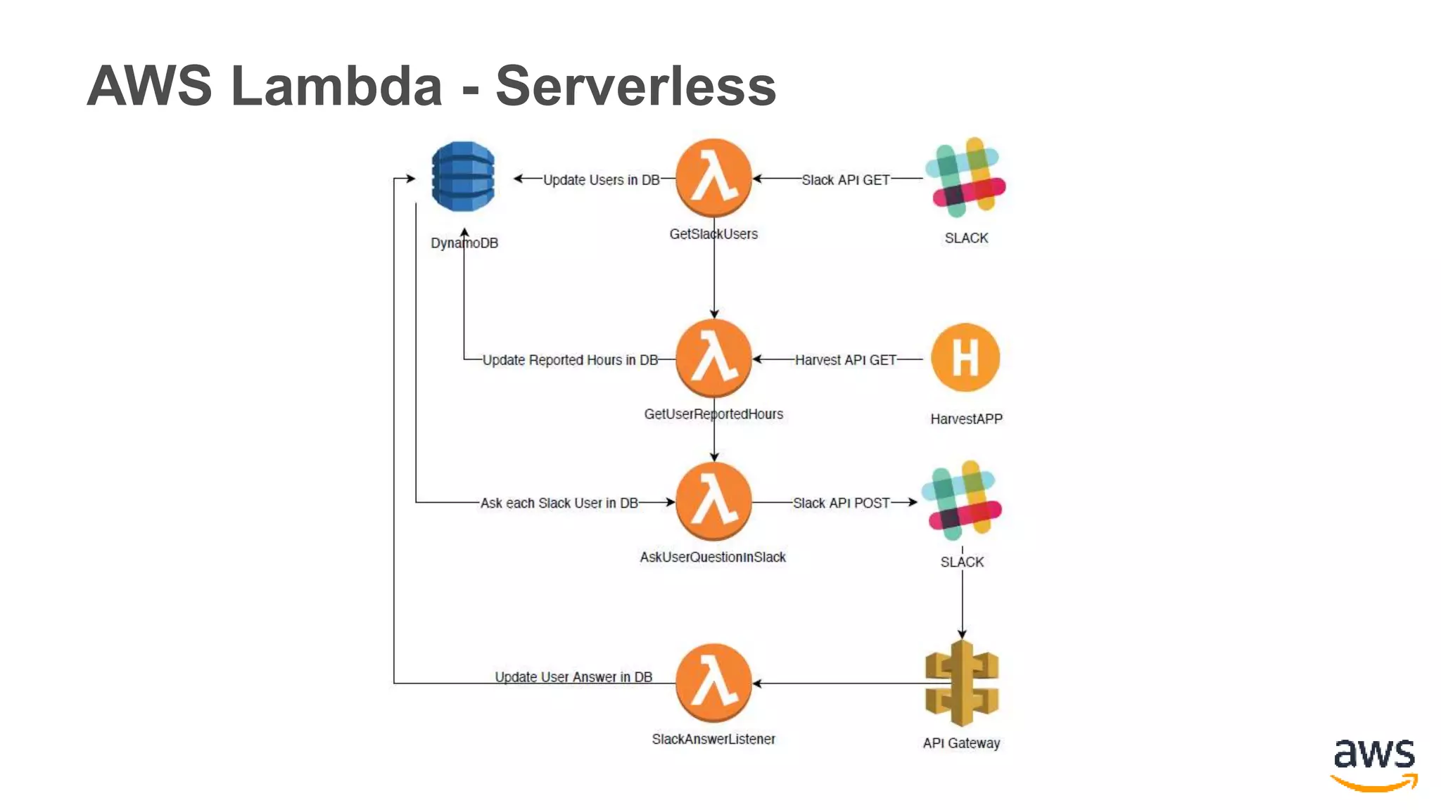 AWS ECOSYSTEM - Introduction | PPT AWS ECOSYSTEM - Introduction | PPT