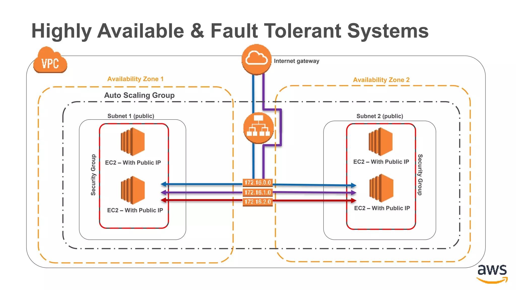 AWS ECOSYSTEM - Introduction | PPTX | Cloud Computing | Internet