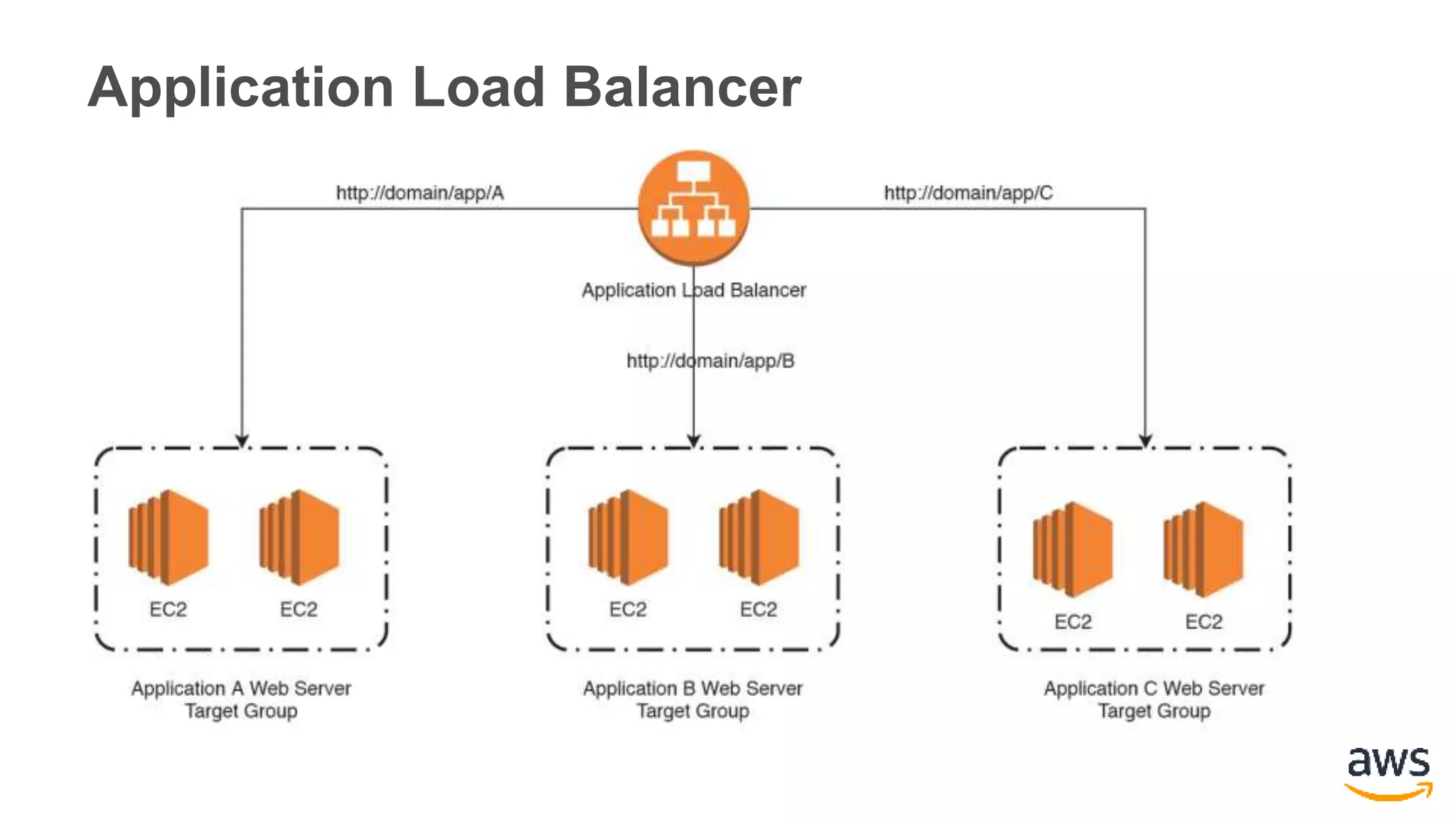 AWS ECOSYSTEM - Introduction | PPTX