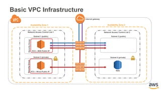 AWS ECOSYSTEM - Introduction | PPTX | Cloud Computing | Internet