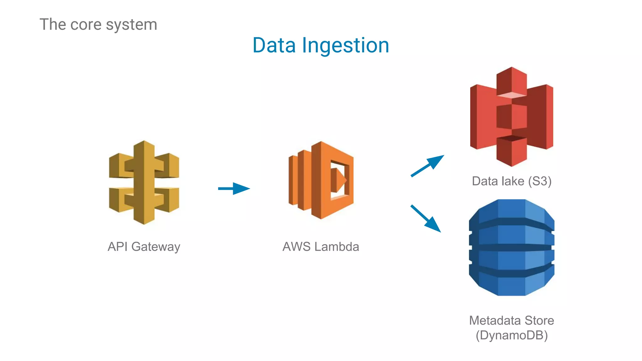 Case Study: Stream Processing on AWS using Kappa Architecture | PDF
