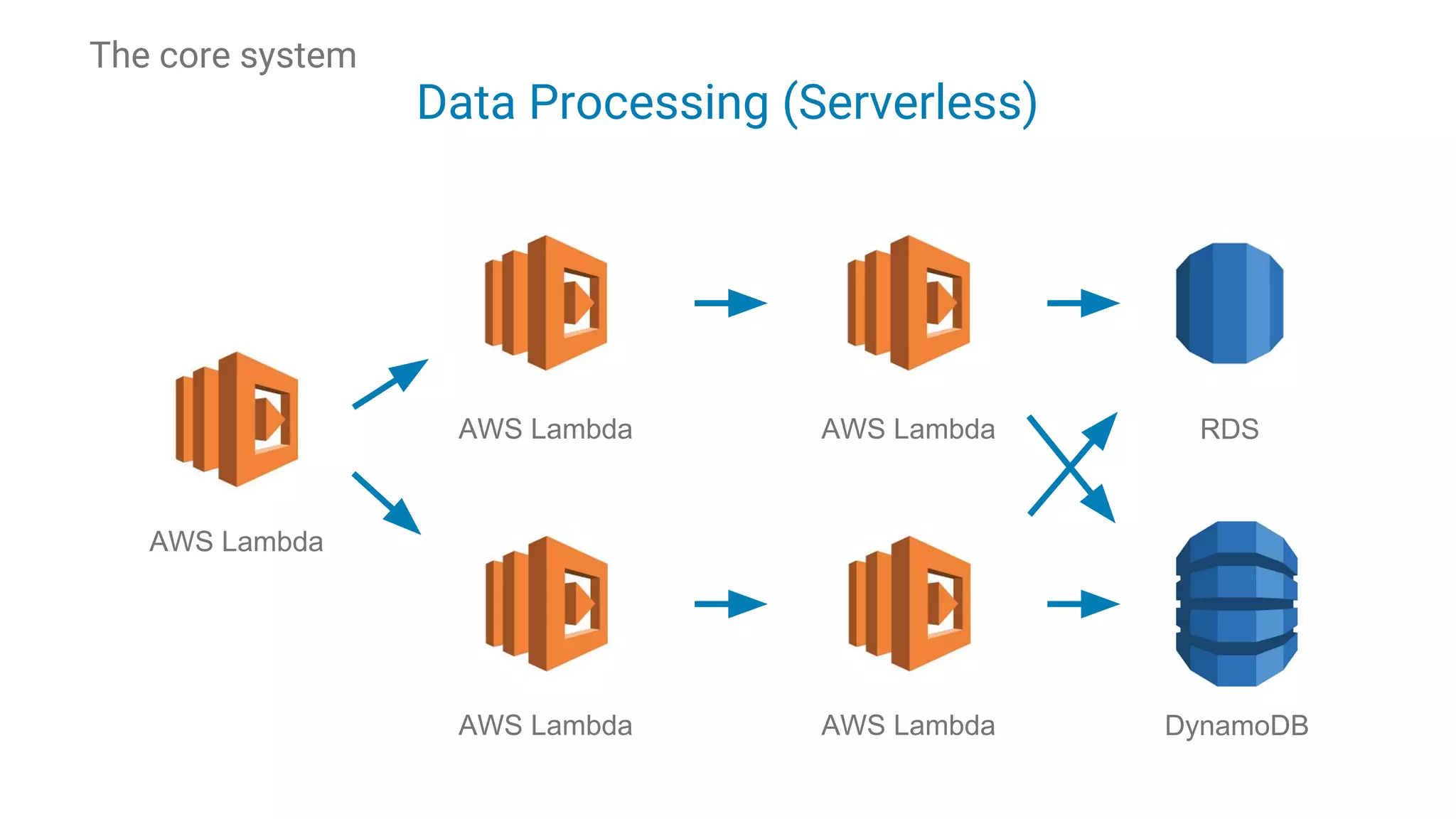 Case Study: Stream Processing on AWS using Kappa Architecture | PDF
