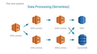 Case Study: Stream Processing on AWS using Kappa Architecture | PDF