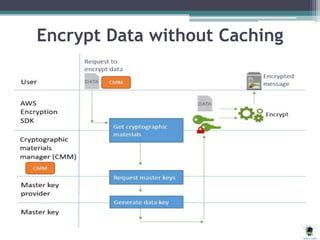 AWS Key Management | PPSX | Cloud Computing | Internet
