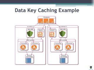 AWS Key Management | PPSX | Cloud Computing | Internet