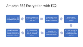 Introduction to AWS KMS | PPTX
