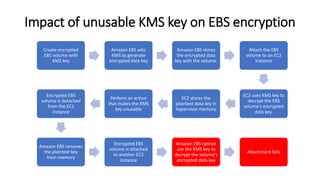 Introduction to AWS KMS | PPTX