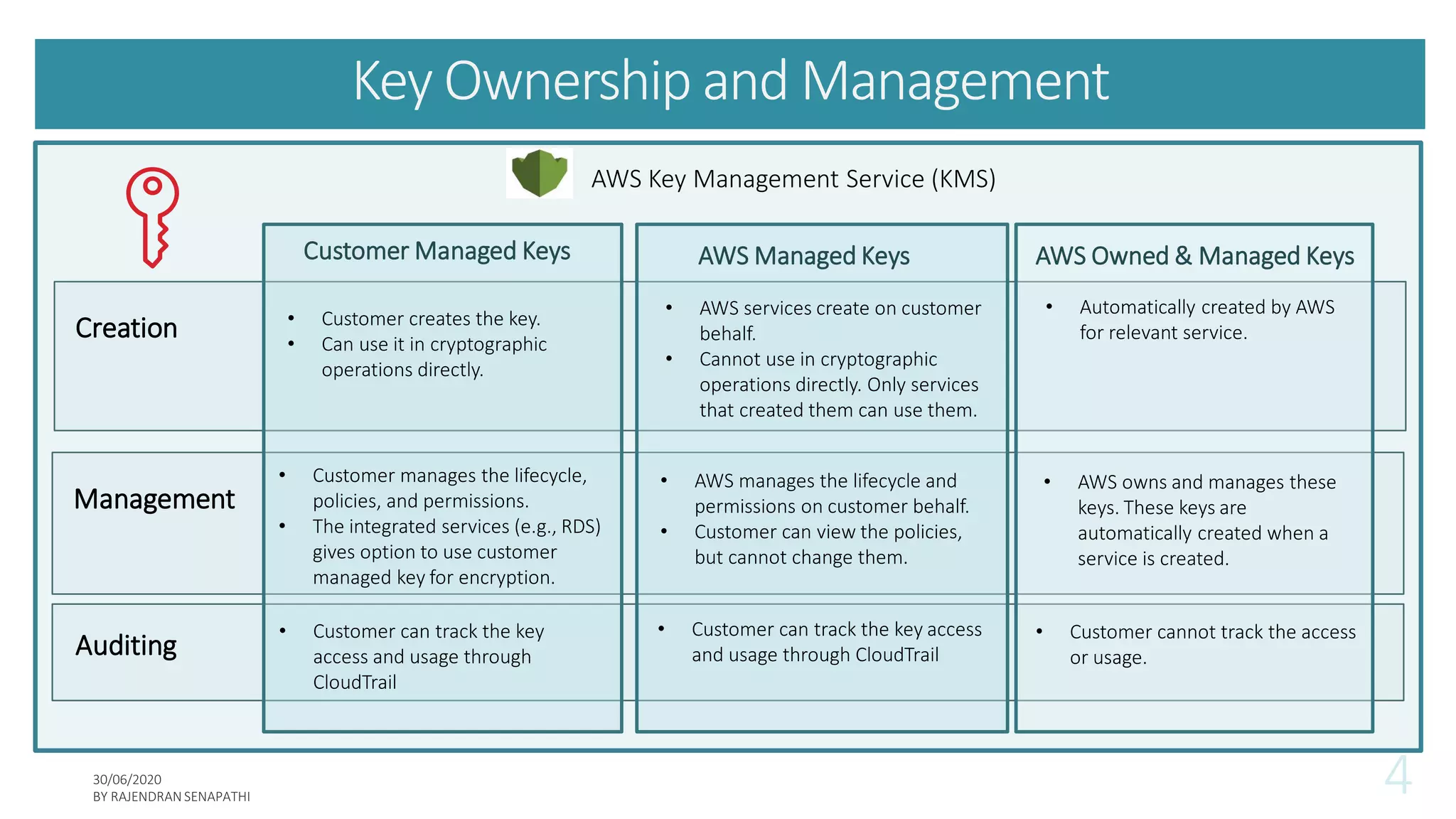 Aws kms in 10 minutes | PDF