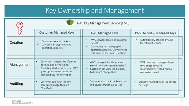 Aws kms in 10 minutes | PDF | Cloud Computing | Internet
